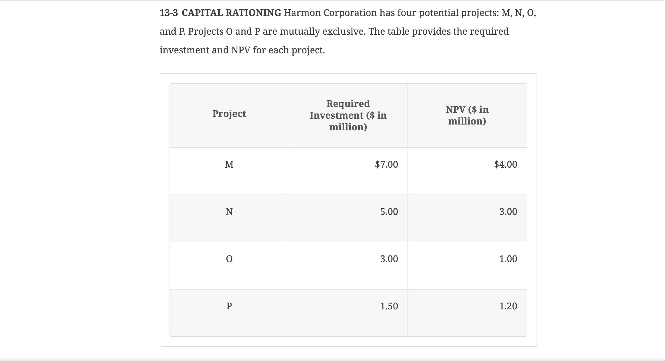 13-3 CAPITAL RATIONING Harmon Corporation has four | Chegg.com