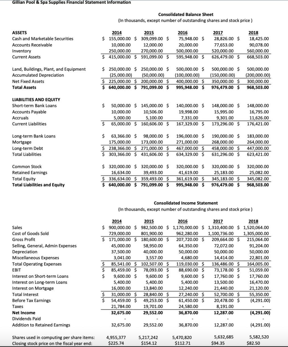 Gillian Pool and Spa Financial Statement Analysis The | Chegg.com