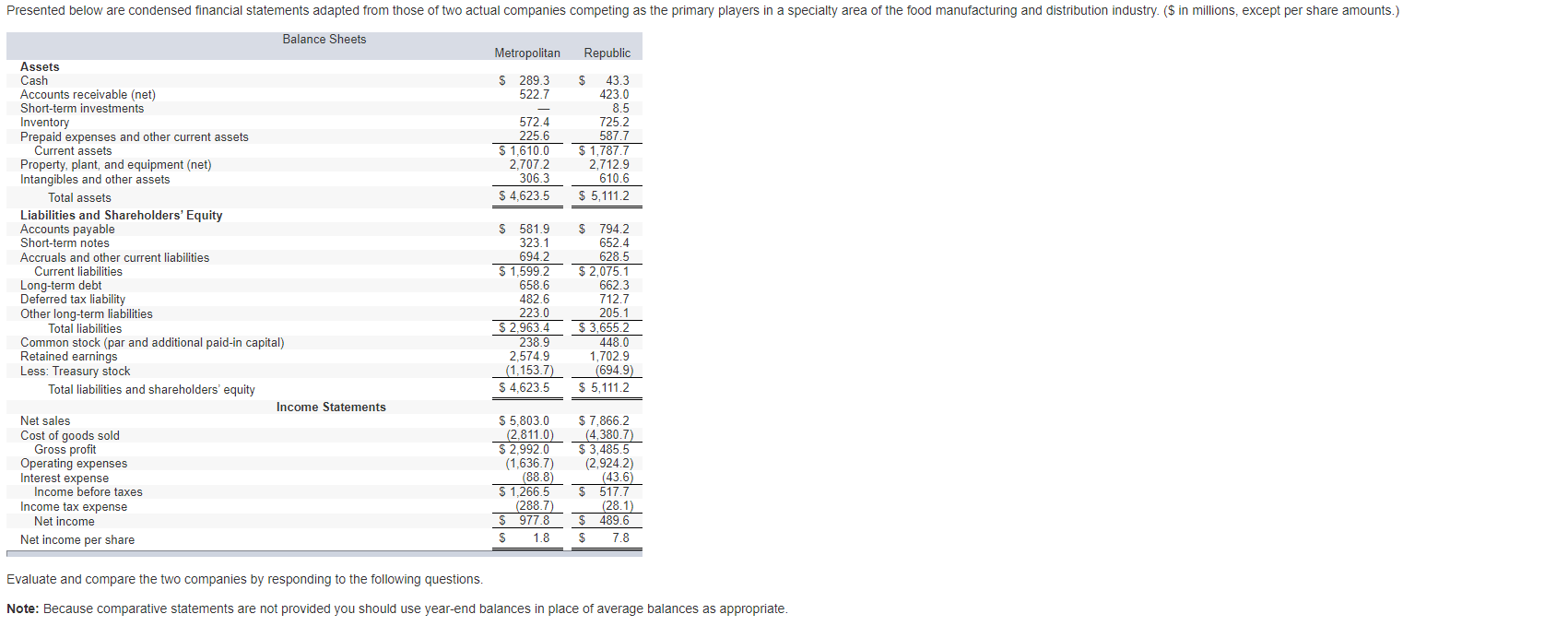 Solved Presented below are condensed financial statements | Chegg.com