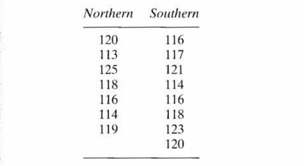 Solved Using the Mann-Whitney procedure, test the | Chegg.com