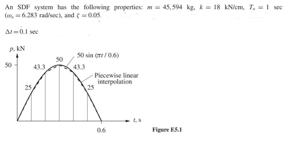 Use Newmark's method to check the | Chegg.com