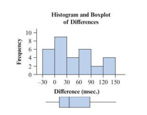 Solved A random sample of the reaction time of 32 drivers | Chegg.com