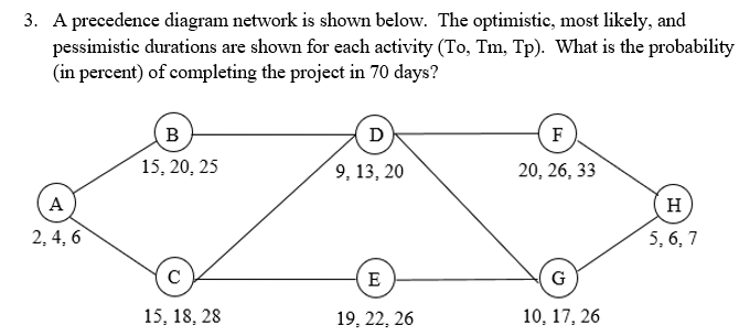 Solved 3. A precedence diagram network is shown below. The | Chegg.com