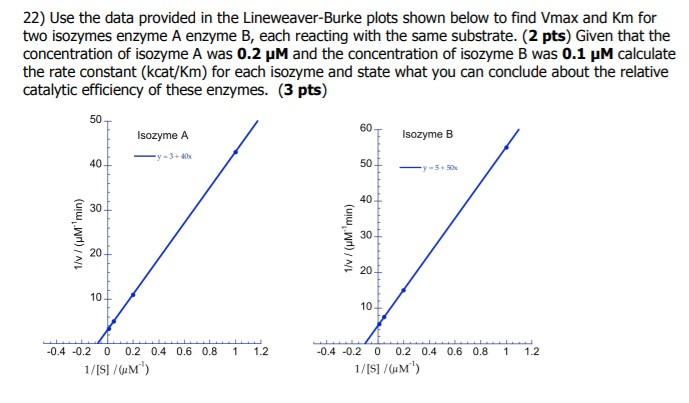 Solved 22) Use the data provided in the Lineweaver-Burke | Chegg.com