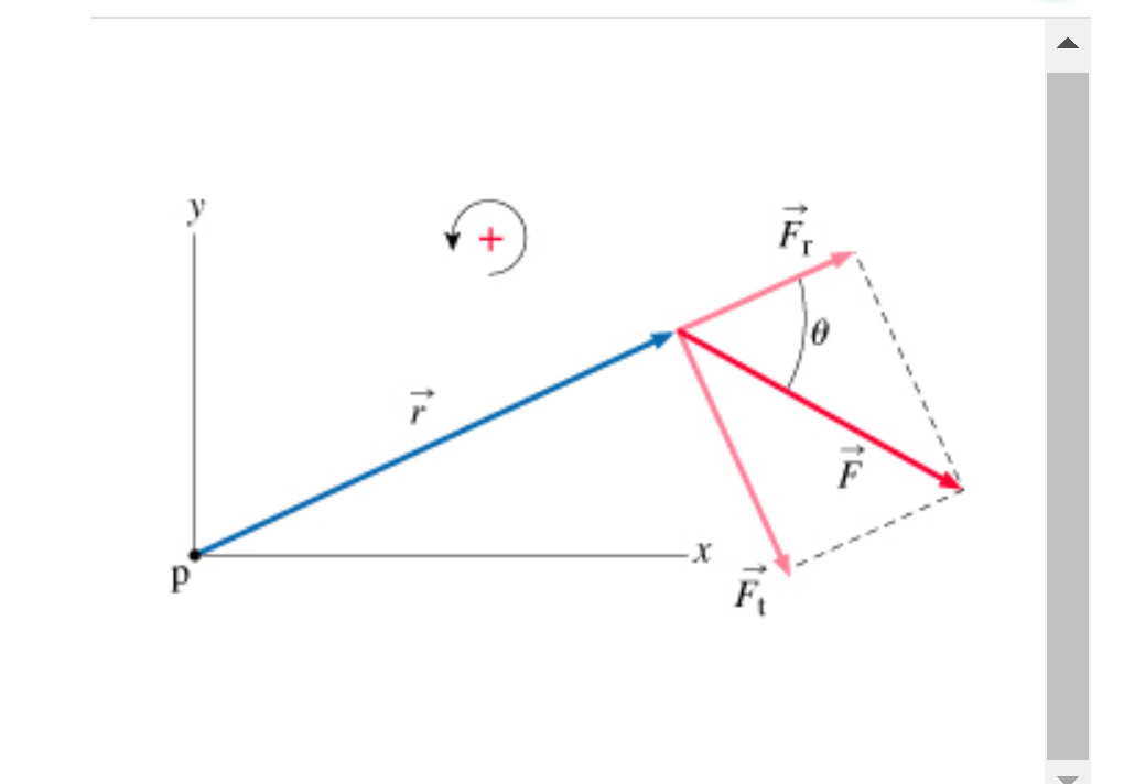 Solved Decompose the force vector F into radial (i.e., | Chegg.com