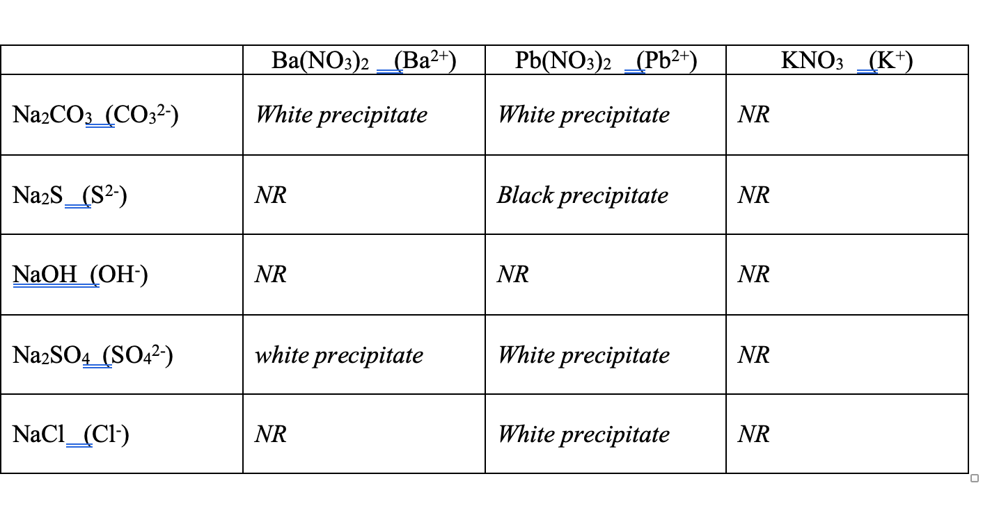 Solved Ba(NO3)2 _(Ba2+) Pb(NO3)2 (Pb2+) KNO3 _(K) | Chegg.com