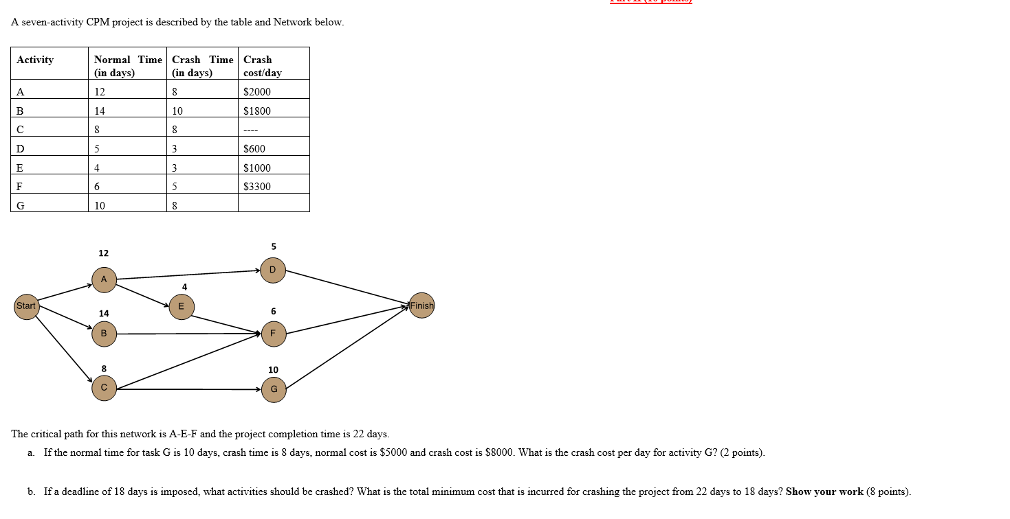 Solved A seven-activity CPM project is described by the | Chegg.com