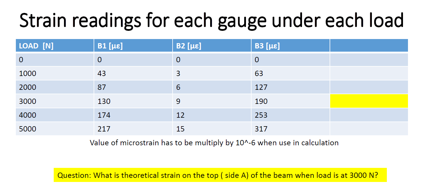 Solved Beam measurements and positions of the strain gauges | Chegg.com