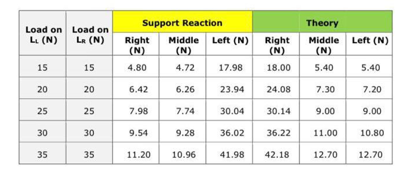 Solved Using above data, draw the graph of reaction against | Chegg.com