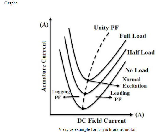 Procedure: 1. Construct a synchronous motor model in | Chegg.com