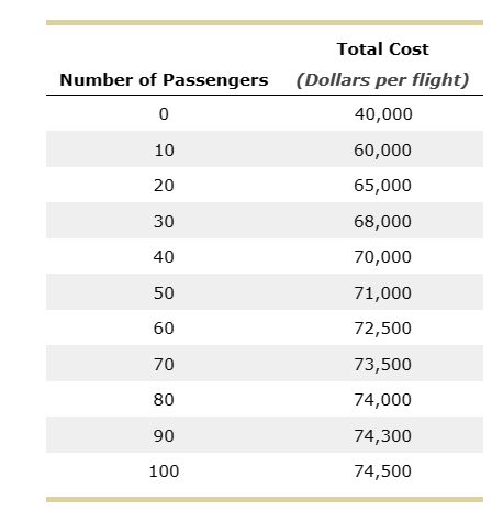 Solved Consider an airline’s decision about whether to | Chegg.com