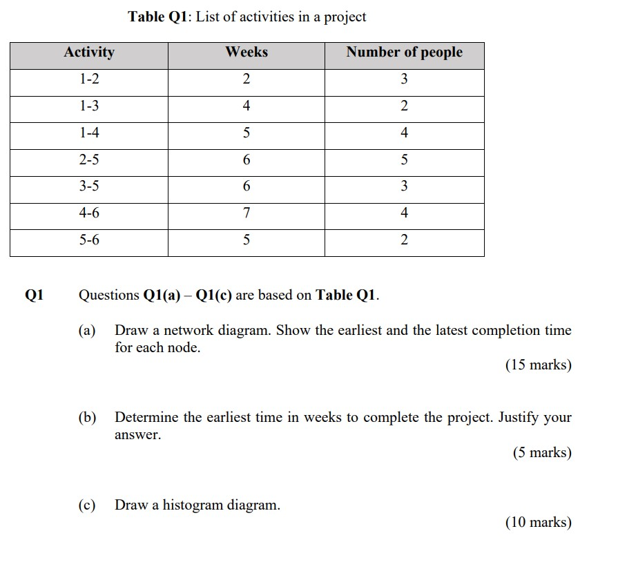 Solved Table Q1: List of activities in a project Questions | Chegg.com