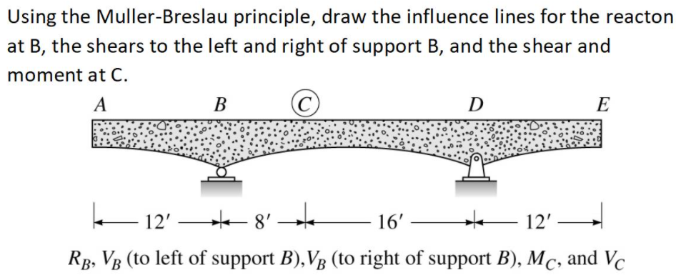 Solved Using the Muller-Breslau principle, draw the | Chegg.com