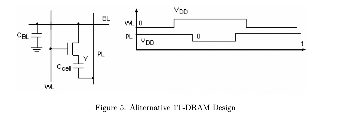 Solved Figure 5 shows a variant of the 1T-DRAM cell. (if you | Chegg.com