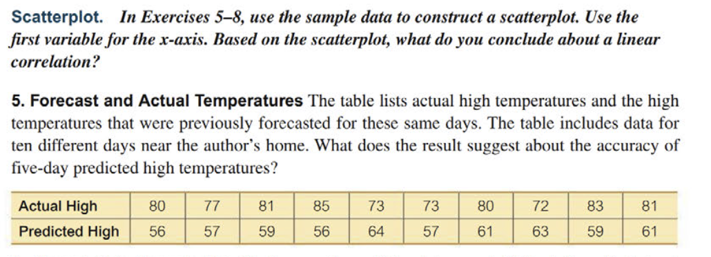 Solved Scatterplot. In Exercises 5−8, use the sample data to | Chegg.com