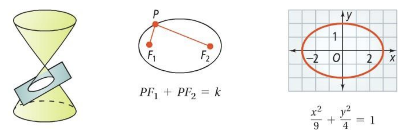 Solved You can define an ellipse using a cone, a set of | Chegg.com