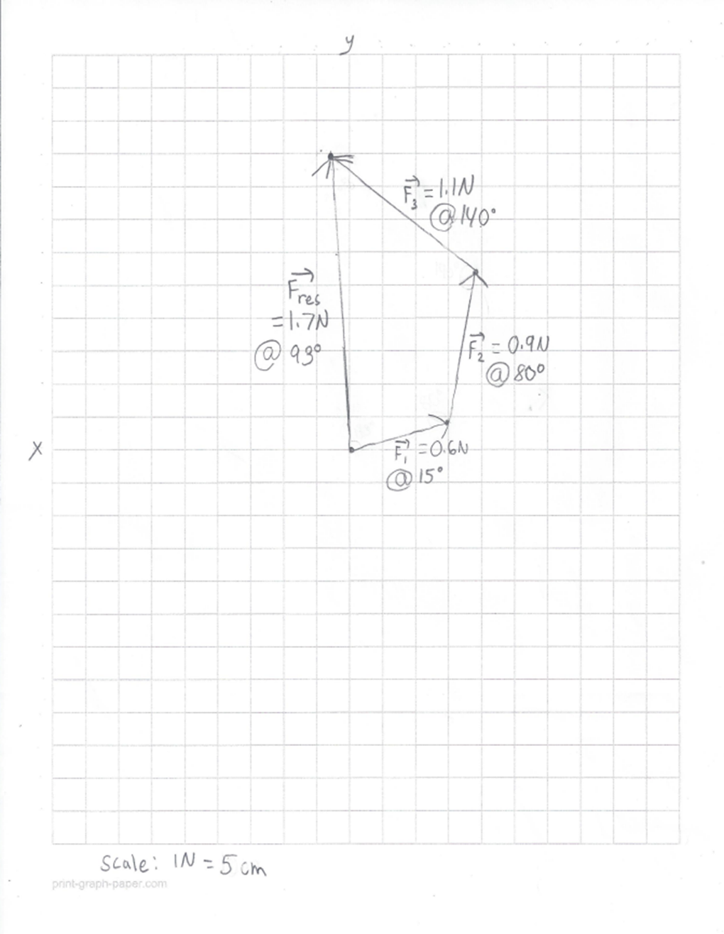 This is the experimental vector addition data from | Chegg.com