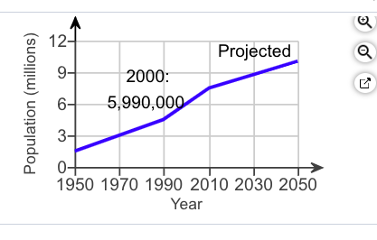 Solved a. In 2000, the population of a country was | Chegg.com