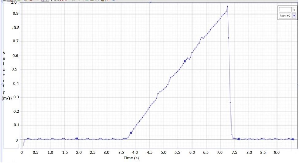 Solved For the Velocity VS. time data shown, what is the | Chegg.com