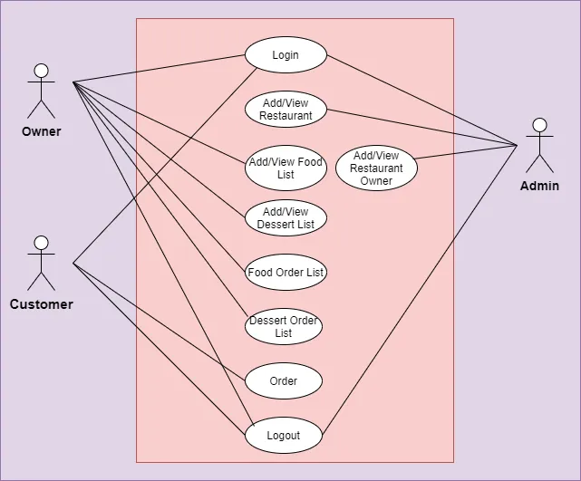 I want Code Oracle SQL Database for this diagrams for | Chegg.com
