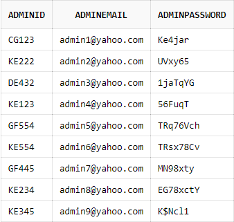 Solved ADMINID ADMINEMAIL ADMINPASSWORD CG123 | Chegg.com