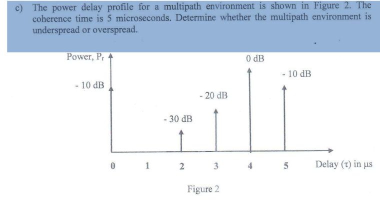 Solved c) ﻿The power delay profile for a multipath | Chegg.com