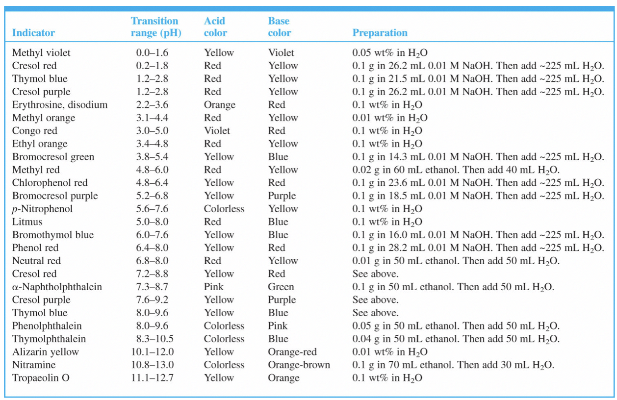Transition range (pH) Acid color Base color Indicator | Chegg.com