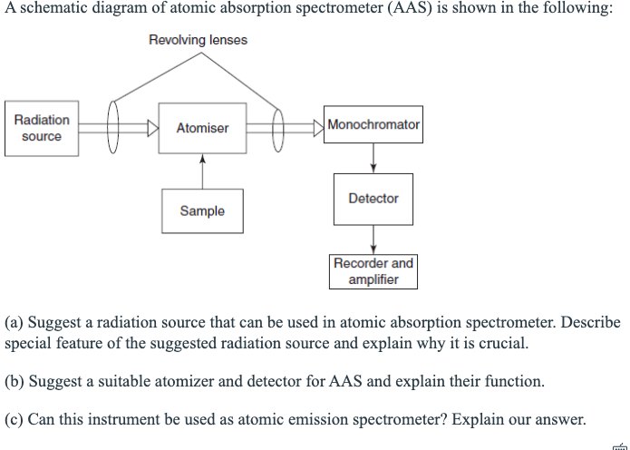 Solved A schematic diagram of atomic absorption spectrometer | Chegg.com