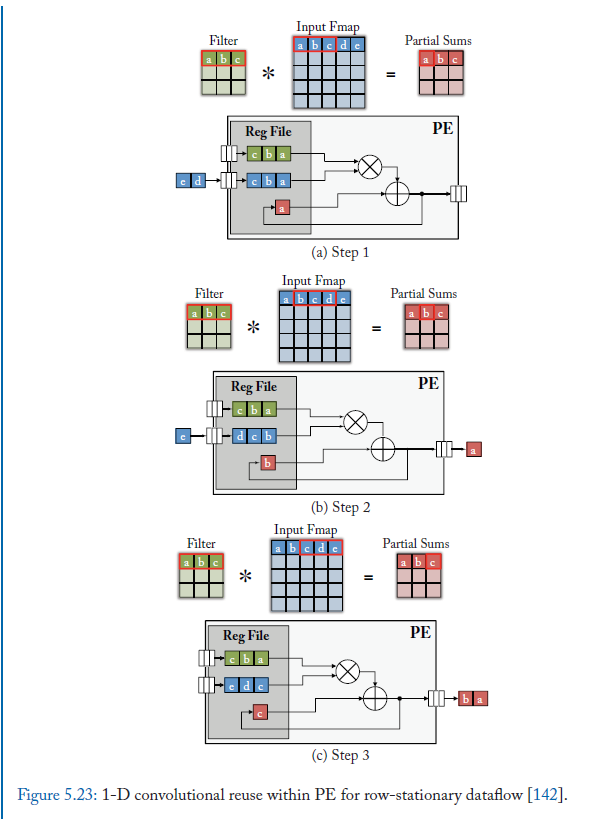 Solved Question 4: Assume a 2D Convolution to be performed | Chegg.com