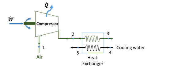 Solved Under steady state, a compressor is used to increase | Chegg.com