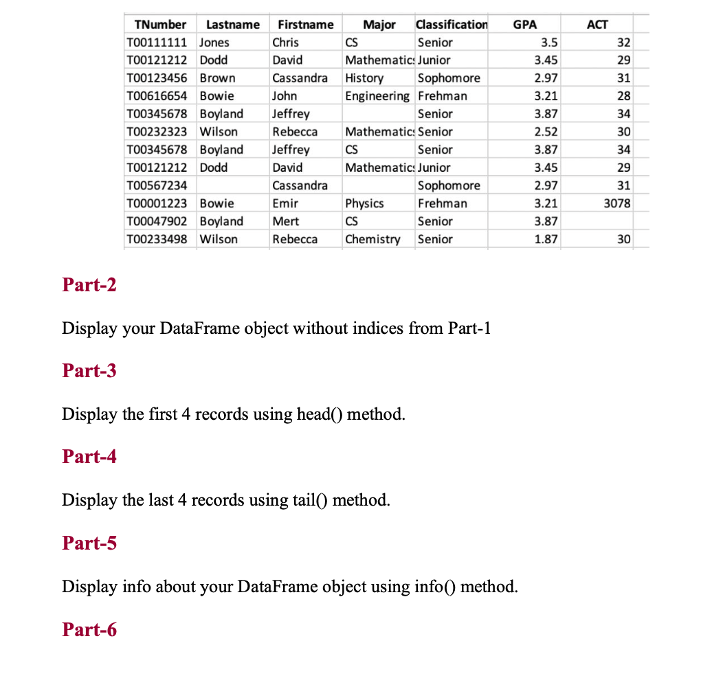 Solved Display your DataFrame object without indices from | Chegg.com