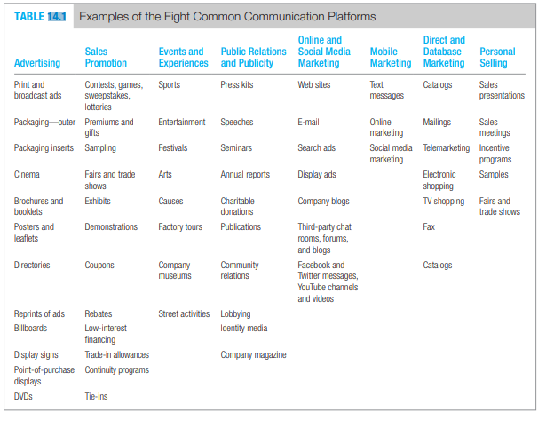 Solved Table 14.1 shows the Eight Common Communication | Chegg.com