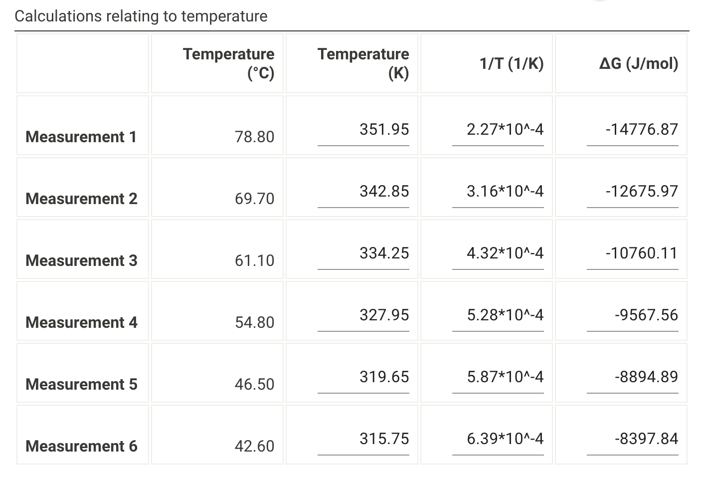 Solved HELP W LAB!! How do I find delta H and delta S? This | Chegg.com