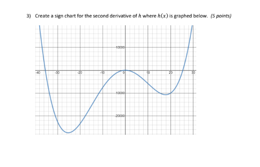Solved Create a sign chart for the second derivative of h | Chegg.com