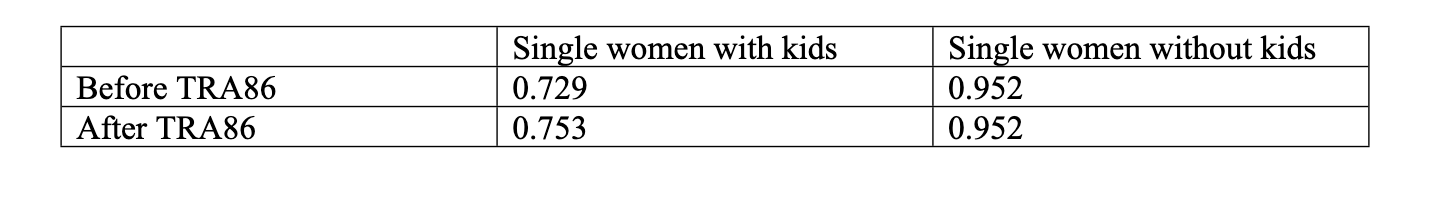 Solved A paper by Nada Eissa and Jeffrey Liebman (1996) | Chegg.com