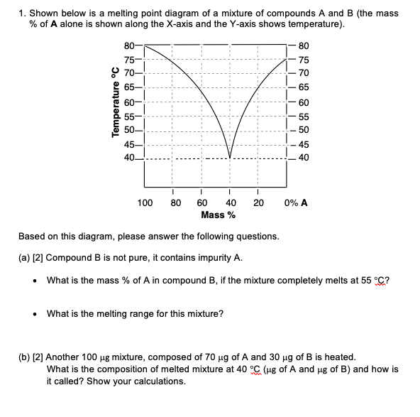 Solved 1. Shown below is a melting point diagram of a | Chegg.com
