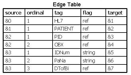 Solved Q: Assume you have the following Visual FoxPro table | Chegg.com