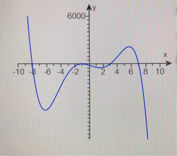 Solved The function -x5 +62x3 -48x? -277x-168 has the graph | Chegg.com
