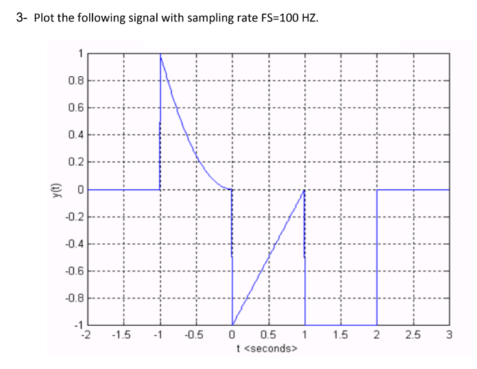 Solved Using Matlab: Plot the following signal with sampling | Chegg.com