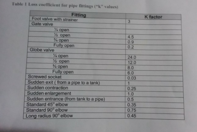 Solved Figure I shows a U-tube manometer. Fluid in A and B | Chegg.com