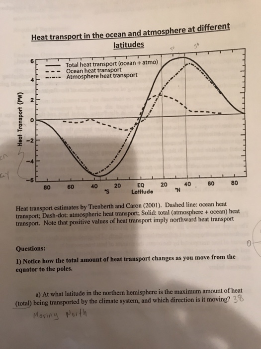 Solved Heat transport in the ocean and atmosphere at | Chegg.com