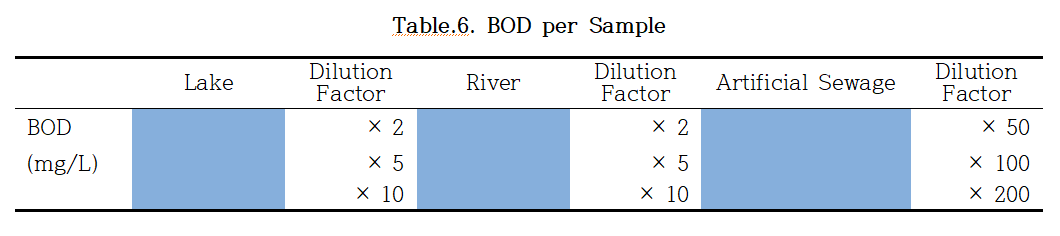 Solved Below are two tables containing Dissolved Oxygen data | Chegg.com