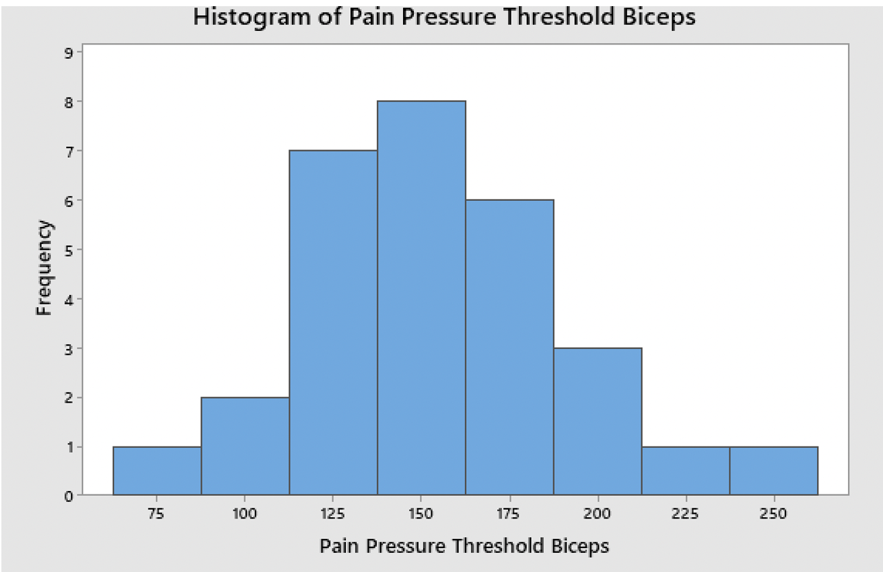 Solved Based on the histogram and interval: a. Describe the | Chegg.com