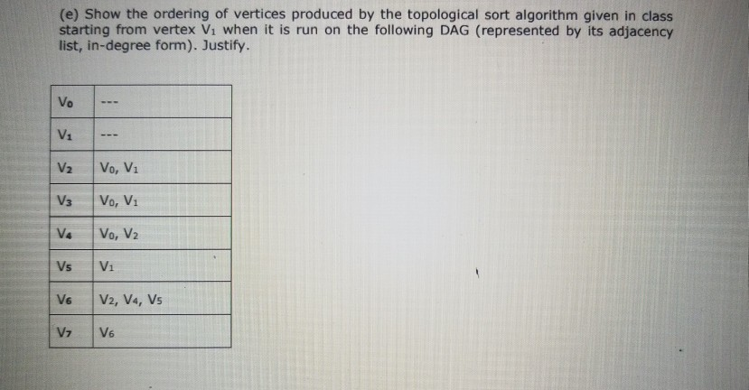 Solved (e) Show the ordering of vertices produced by the | Chegg.com