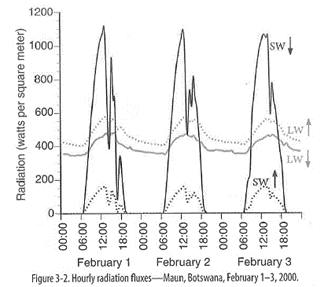 Solved Based on the incoming shortwave radiation curves, | Chegg.com