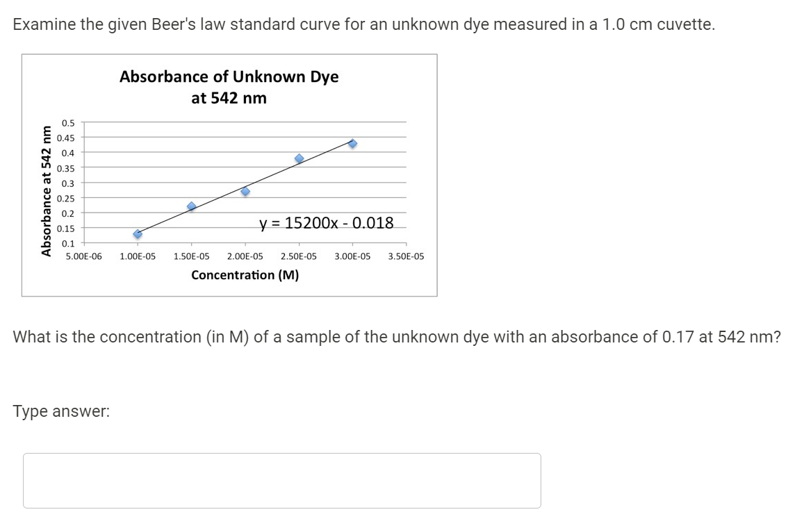 Solved Examine the given Beer's law standard curve for an | Chegg.com
