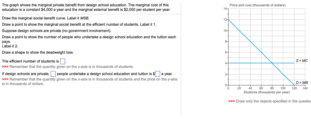 Solved The graph shows the marginal private benefit from | Chegg.com