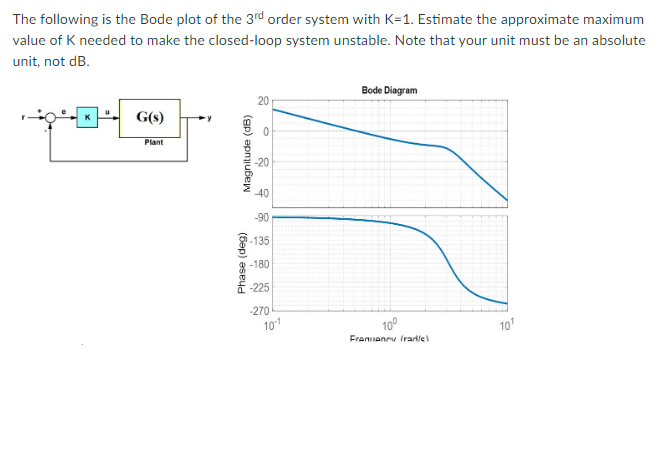Solved The following is the Bode plot of the 3rd order | Chegg.com