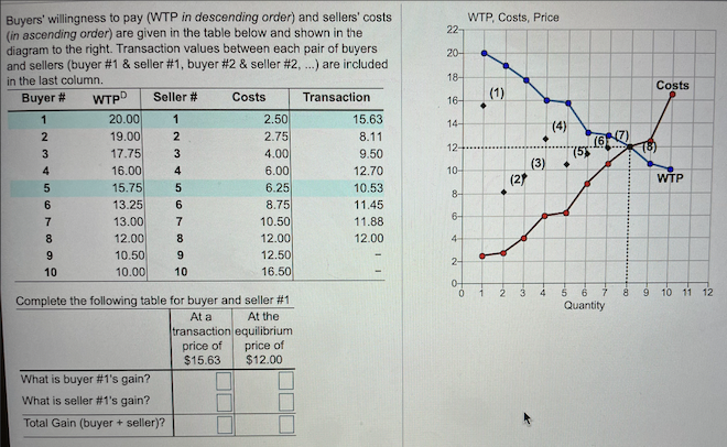 Solved WTP, Costs, Price 22 20- 18 Costs WTPD (1) 16- 14- | Chegg.com