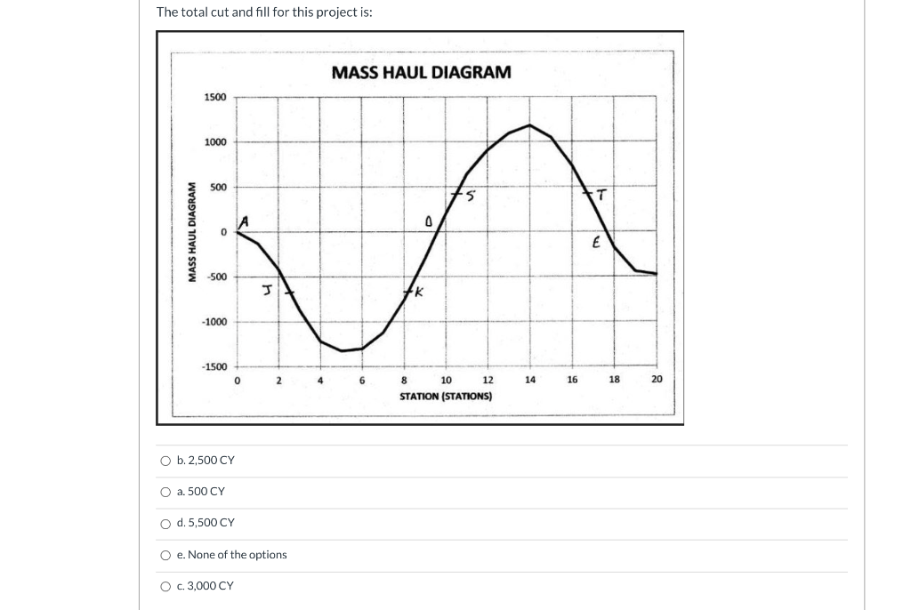 Solved The total cut and fill for this project is: MASS HAUL | Chegg.com